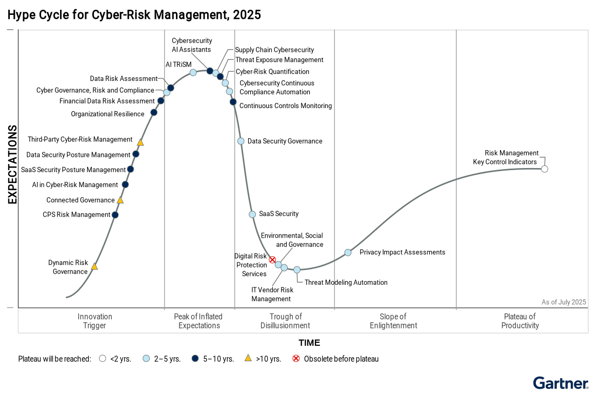 Download the Gartner® Hype Cycle™ Report for Cyber-Risk Management