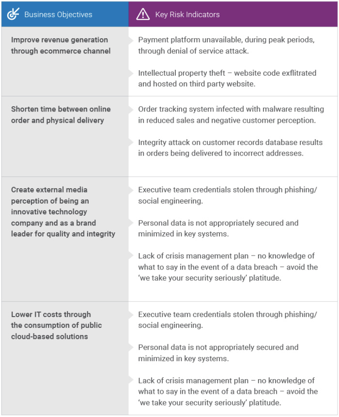 Map Your Cyber Risks To Business Outcomes With KRI's - Security Boulevard