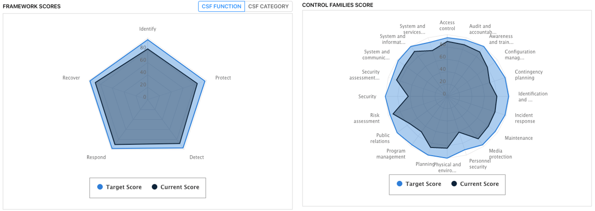 NIST Cybersecurity Assessment Tool
