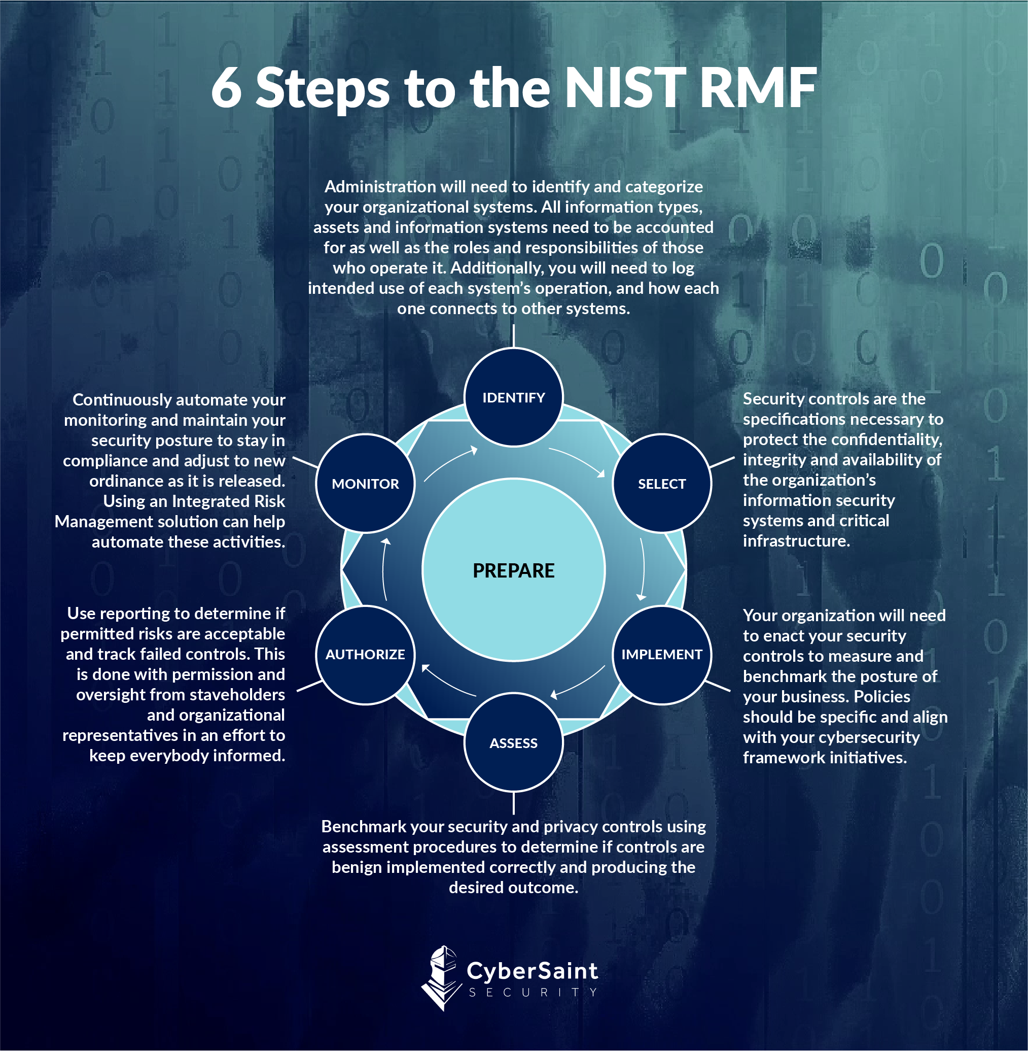 Infographic The Six Steps Of The NIST Risk Management Framework RMF